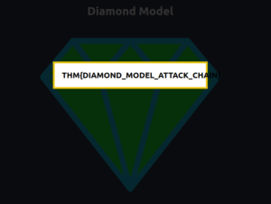 Tryhackme - Diamond Model