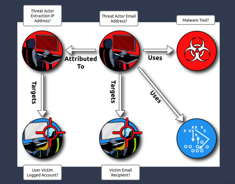 Tryhackme - Intro to Cyber Threat Intel