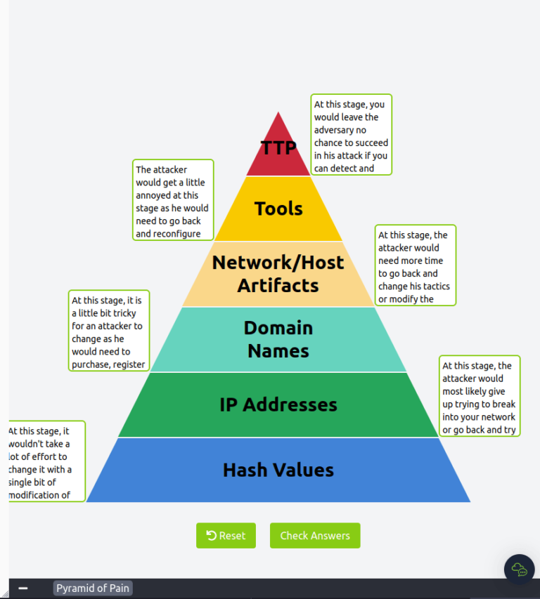 Tryhackme - Pyramid Of Pain